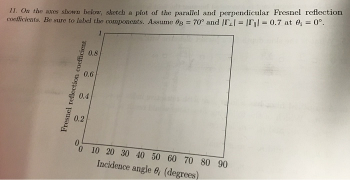 Solved On the axes shown below, sketch a plot of the | Chegg.com