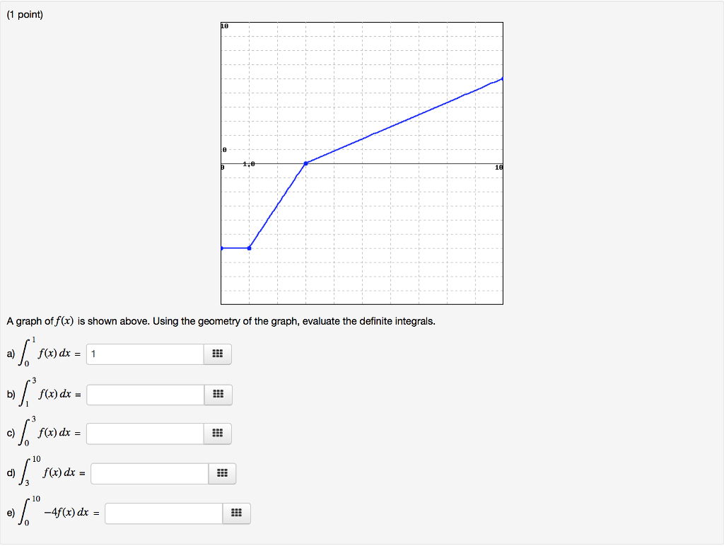 Solved (1 point) A graph of f(x) is shown above. Using the | Chegg.com