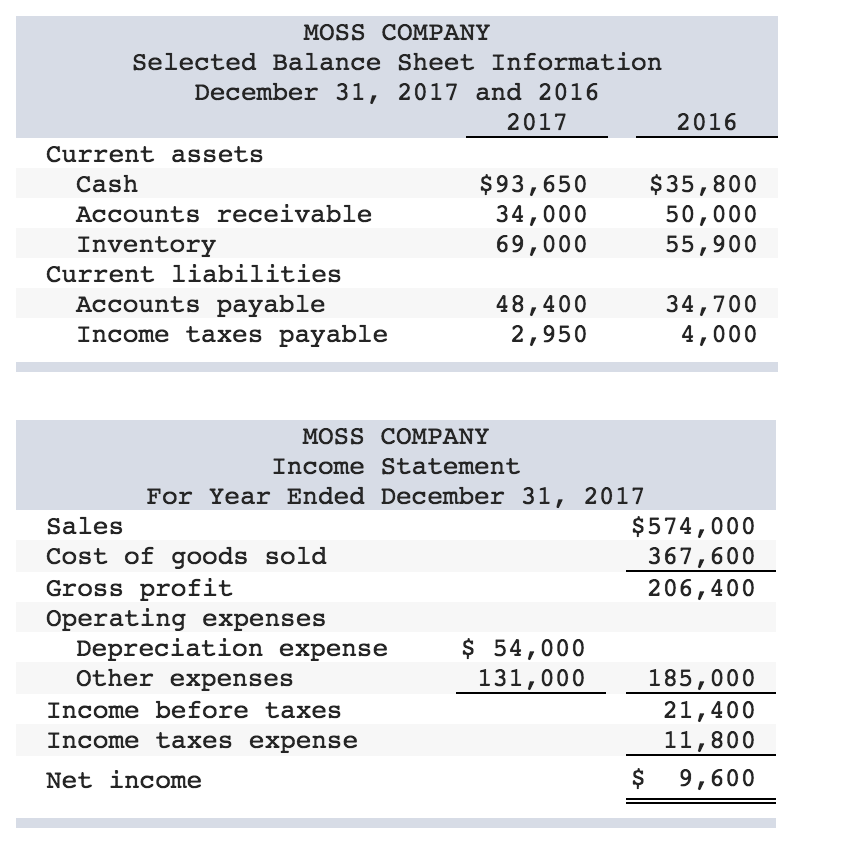 Solved MOSS COMPANY Selected Balance Sheet Information Chegg Solved MOSS COMPANY Selected Balance Sheet Information Chegg