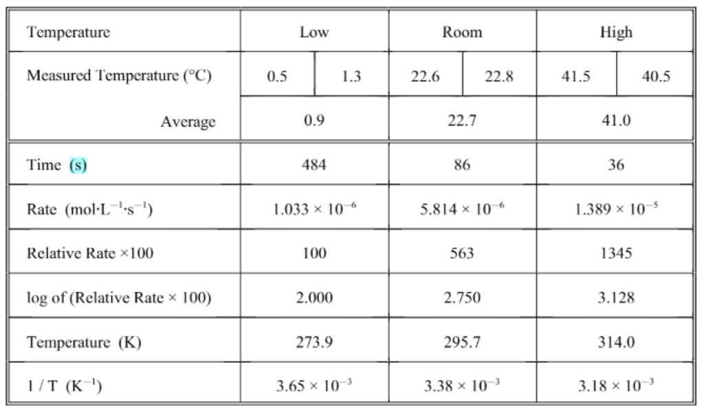 Low Temperature Medium Low Temperature Initial | Chegg.com