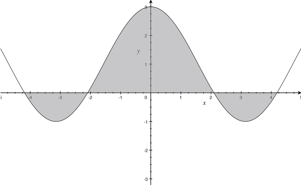 Solved T he figure shows the graph f(x) = 2cos x + 1. | Chegg.com