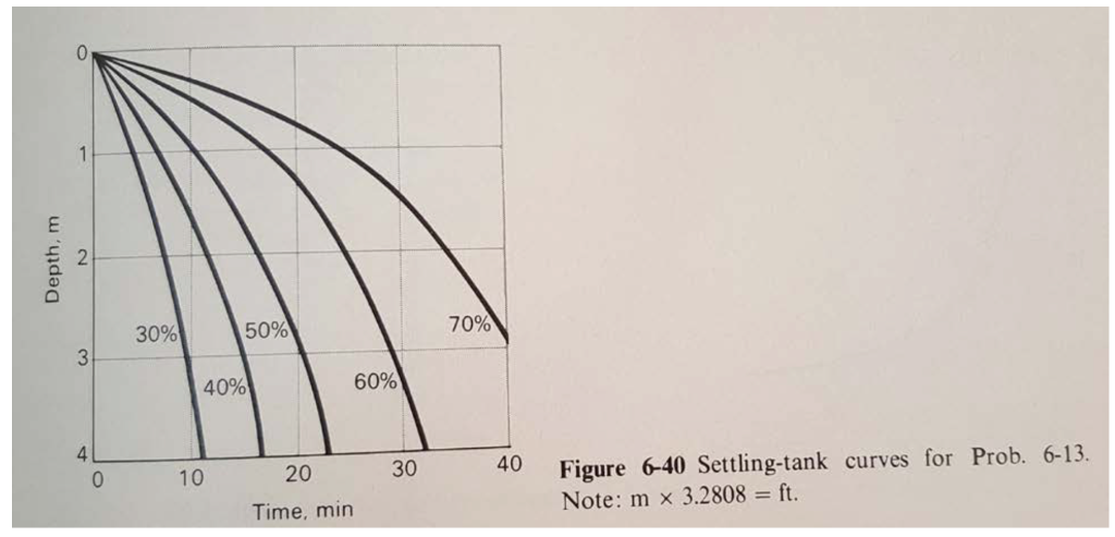Using the settling test curves shown in fig. 6-40, | Chegg.com