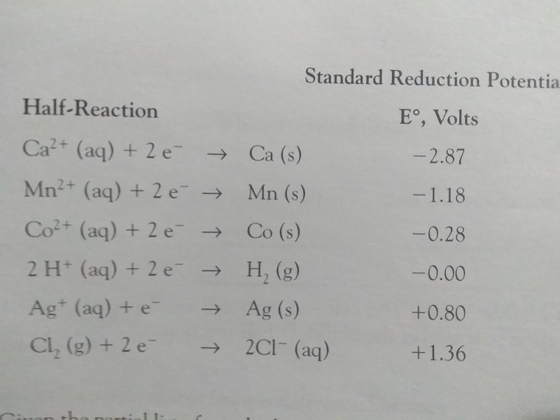 Solved Standard Reduction Potentia Half-Reaction E°, Volts | Chegg.com