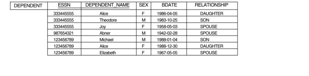 Solved Figure 3 6 One Possible Database State For The