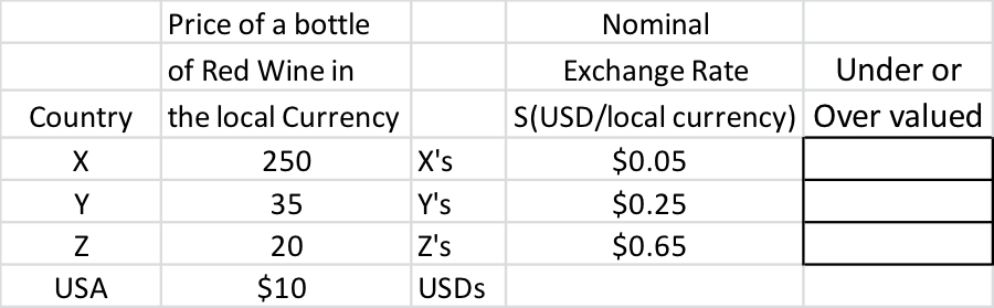 Solved In the table below the local prices of a bottle of | Chegg.com