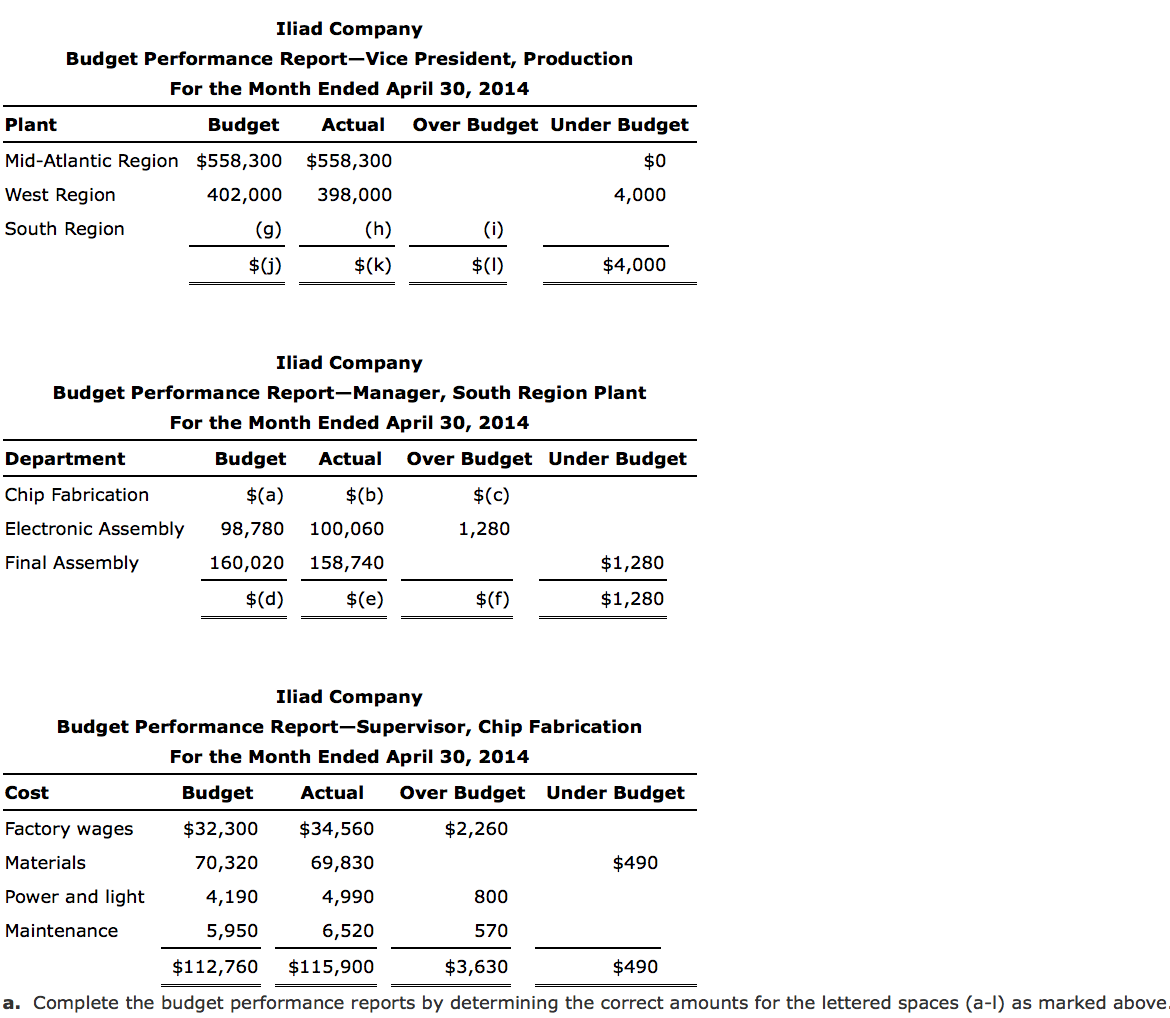 Solved Complete the budget performance reports by | Chegg.com