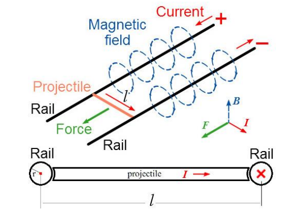 Solved A railgun is a device that uses magnetic fields to | Chegg.com