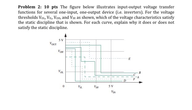 Solved The figure below illustrates input-output voltage | Chegg.com