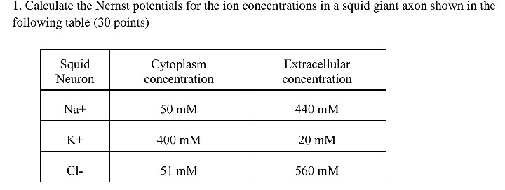 Solved 1. Calculate the Nernst potentials for the ion | Chegg.com