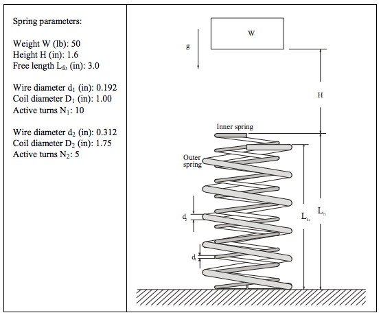 A weight W is suspended above two concentric helical | Chegg.com