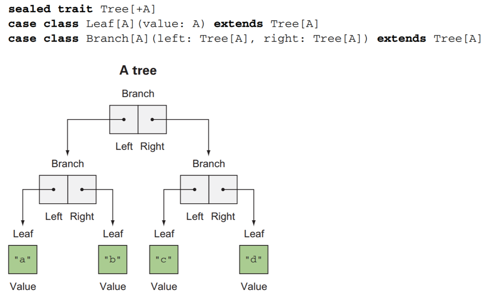 sealed trait Tree[+A] case class Leaf [A] (value: A) | Chegg.com