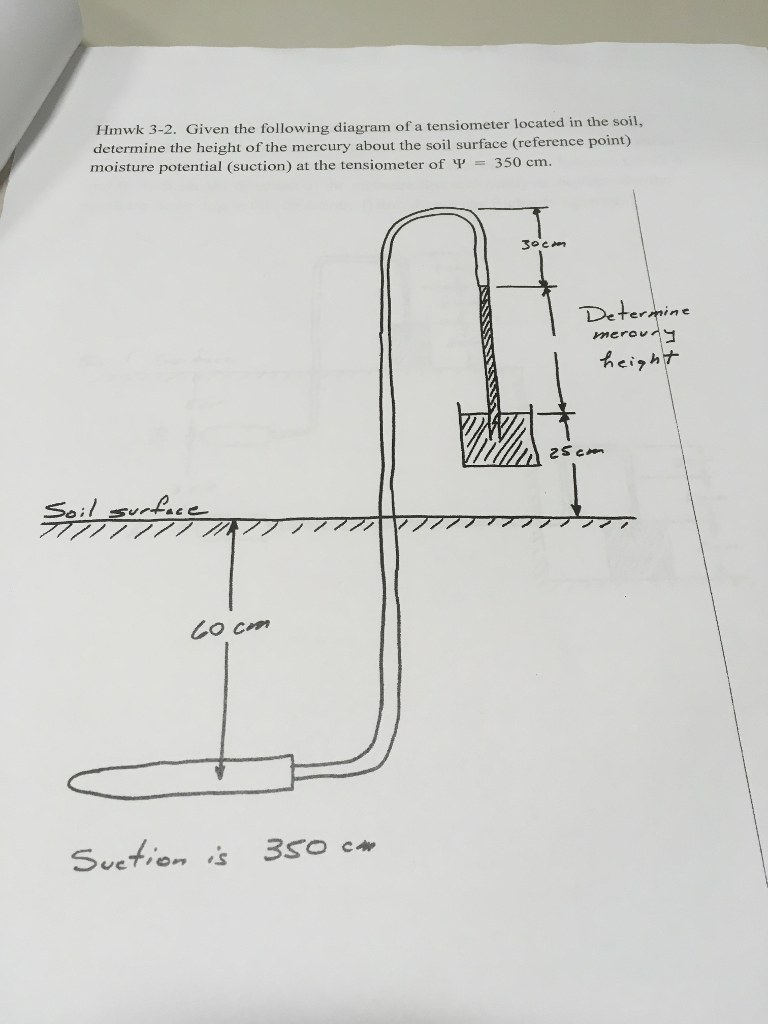 Given the following diagram of a tensiometer located | Chegg.com