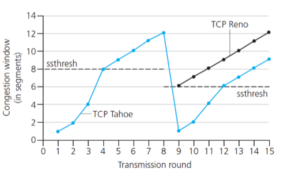 Explain the the action taken by TCP Reno and TCP | Chegg.com