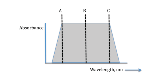 Solved above is a typical, very broad light absorption | Chegg.com