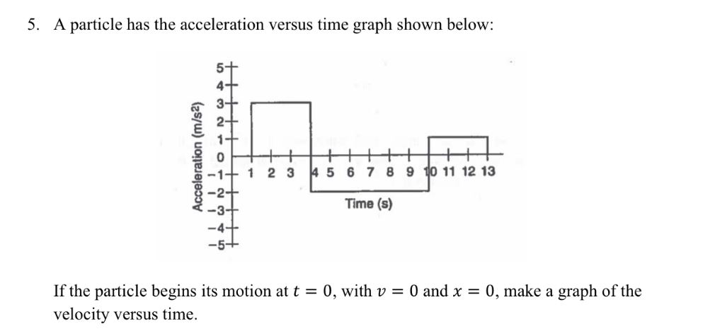 Solved A particle has the acceleration versus time graph | Chegg.com