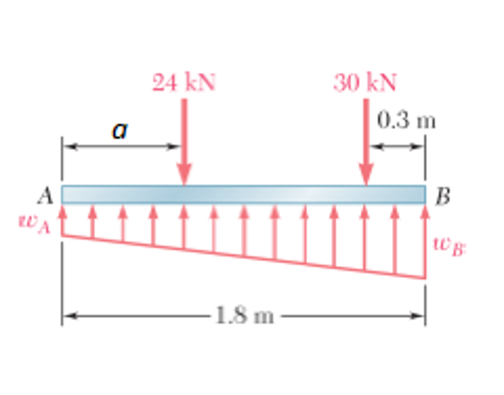 Solved The beam AB supports two concentrated loads and rests | Chegg.com