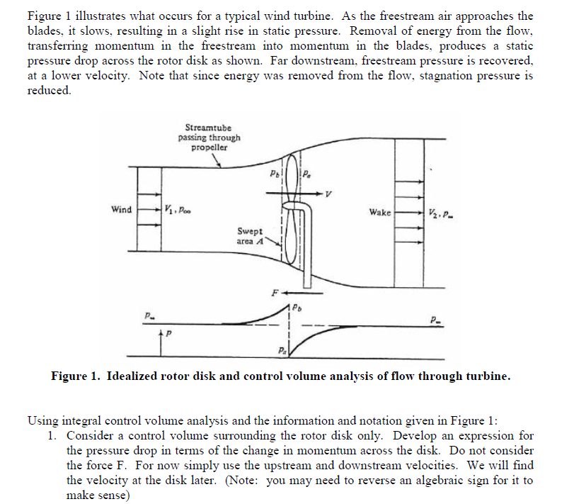 Figure 1 illustrates what occurs for a typical wind | Chegg.com