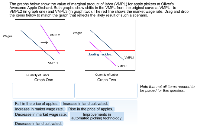 Solved The graphs below show the value of marginal product | Chegg.com