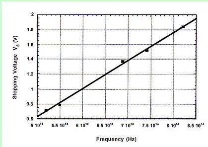 Solved Determine: The h/e value from the slope of the | Chegg.com