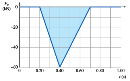 Solved A car weighing 13.6 kN is moving at 10.0 m/s in the | Chegg.com