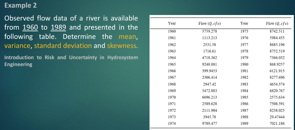Solved Observed flow data of a river is available from 1960 | Chegg.com
