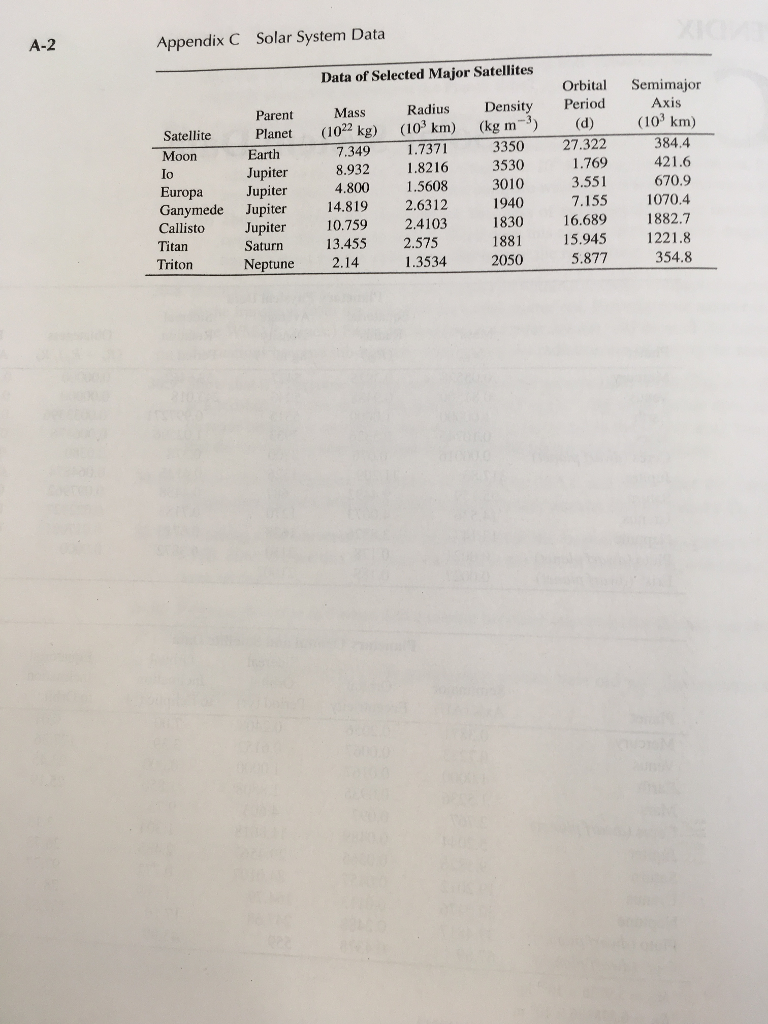 APPENDIx Solar System Data Planetary Physical Data | Chegg.com