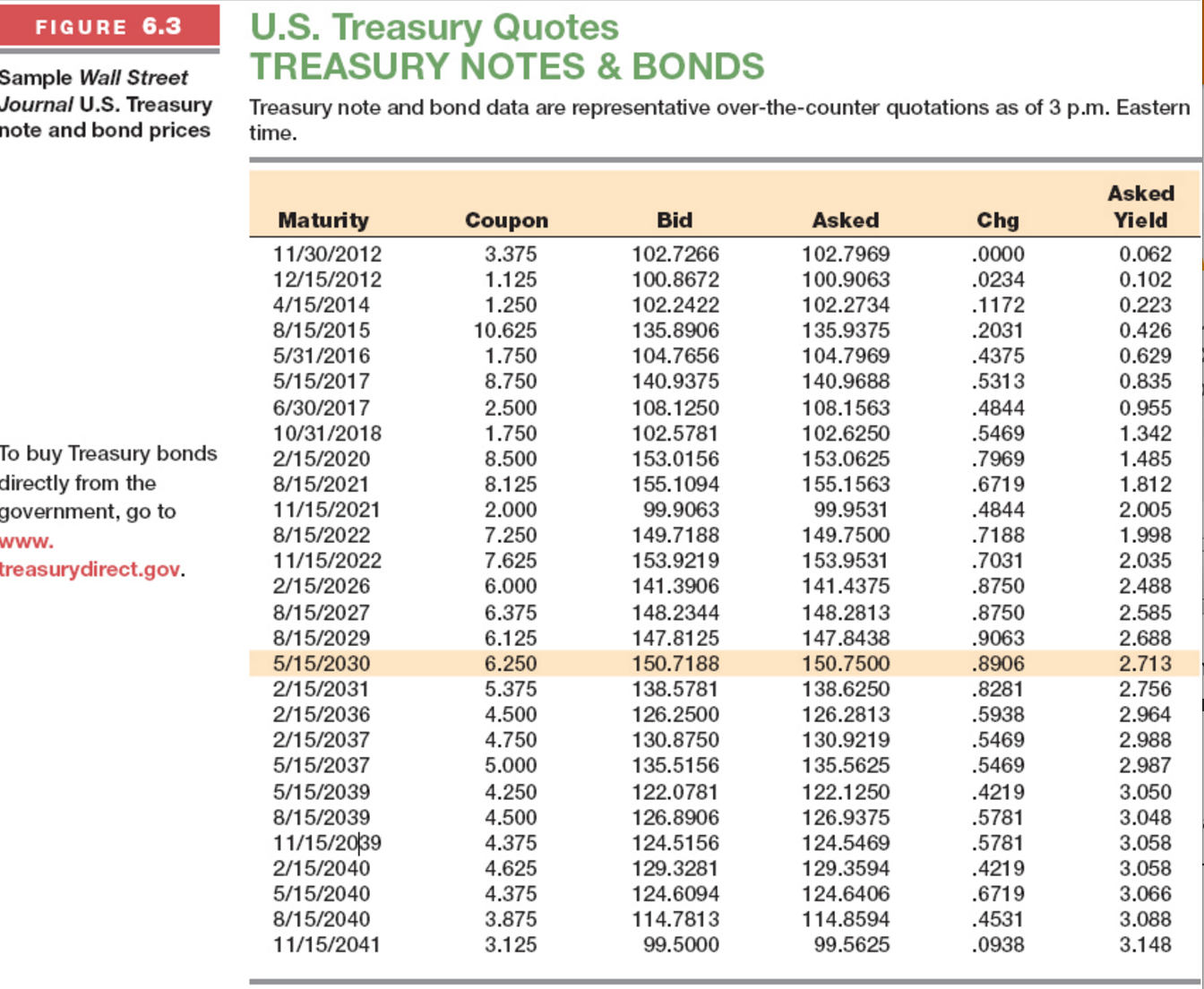 Solved Locate the Treasury bond in Figure 6.3 maturing in | Chegg.com