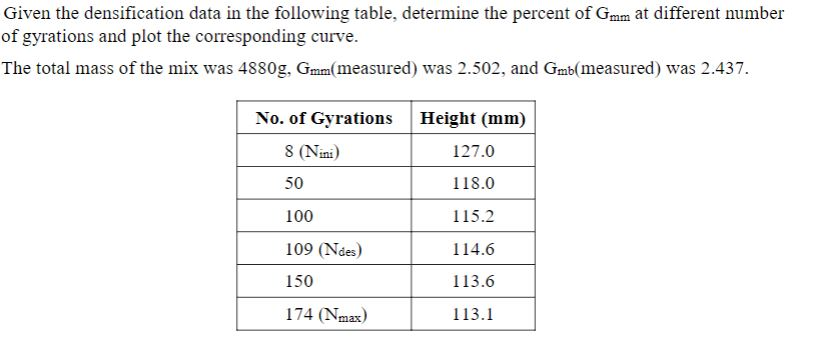 Solved Given the densification data in the following table, | Chegg.com