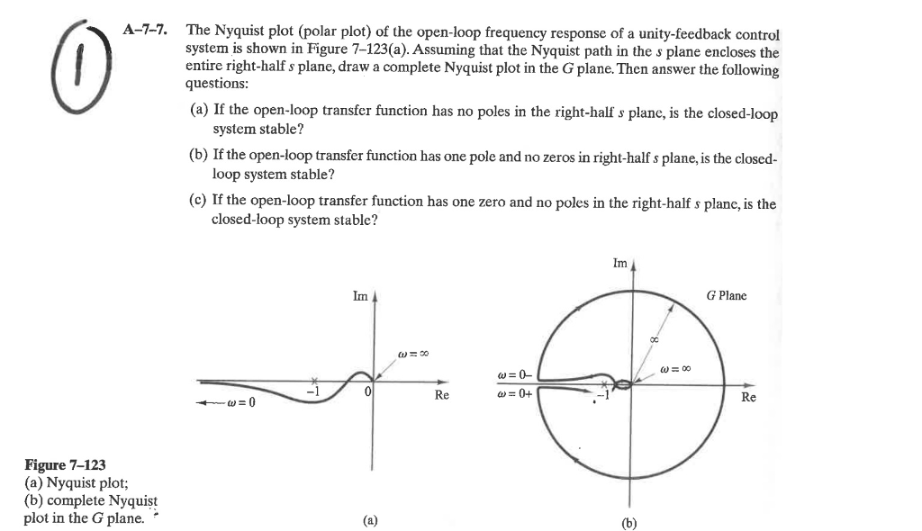 Solved The Nyquist Plot Polar Plot Of The Open Loop Fre
