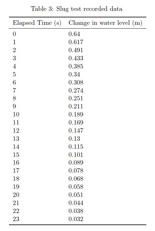 Solved Q4. The results of a slug test are given in Table 3. | Chegg.com