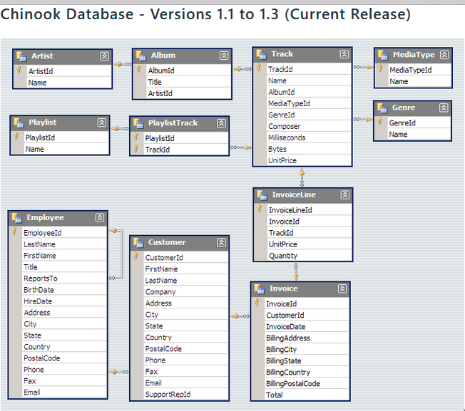 Solved * 7. Write a query that returns the invoices that | Chegg.com