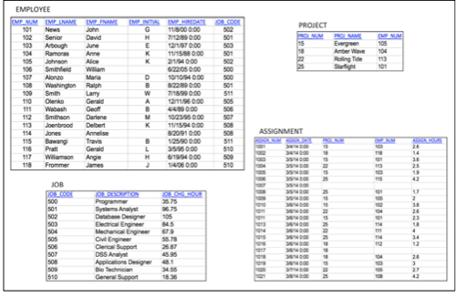 Solved 1. For each table, identify the primary key and the | Chegg.com