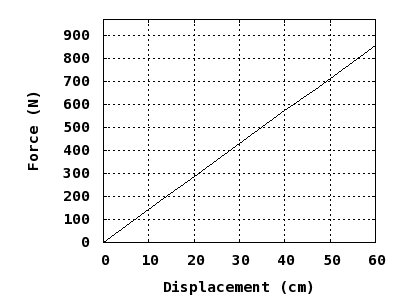 Solved You displace a spring from equilibrium. The graph | Chegg.com