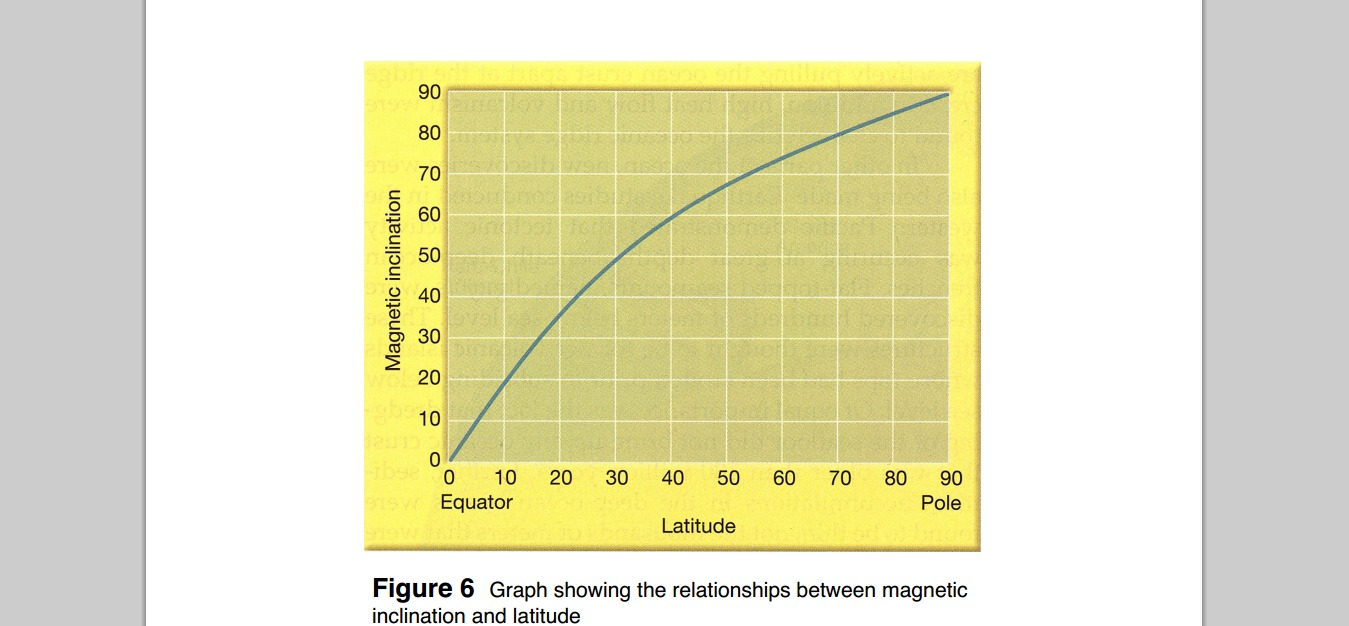 Part A: Refer to Figure 6 (Magnetic inclination | Chegg.com