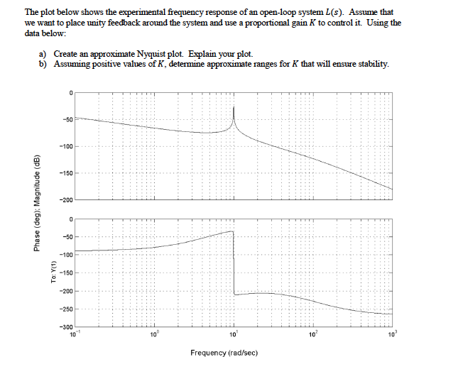The plot below shows the experimental frequency | Chegg.com