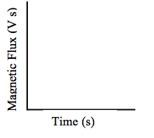 Solved Below draw a graph of the expected magnetic flux | Chegg.com