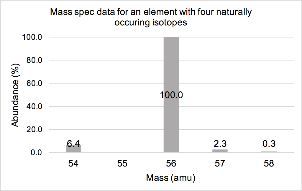 Solved PART A. An element has four naturally occurring | Chegg.com