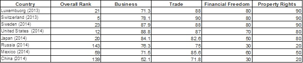 Solved Economic ranking (data table 1) 1. Compare the | Chegg.com