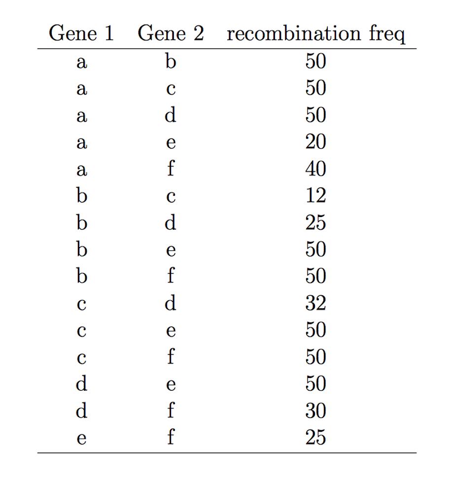 Solved The following table provides a list of recombination | Chegg.com