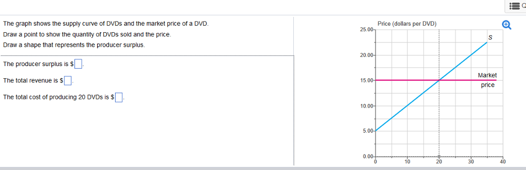 Solved The graph shows the supply curve of DVDs and the | Chegg.com