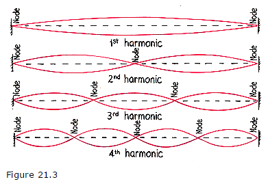 Solved Start with a fundamental tone. (a) How many | Chegg.com