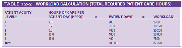 Change the number of patients at each acuity level | Chegg.com