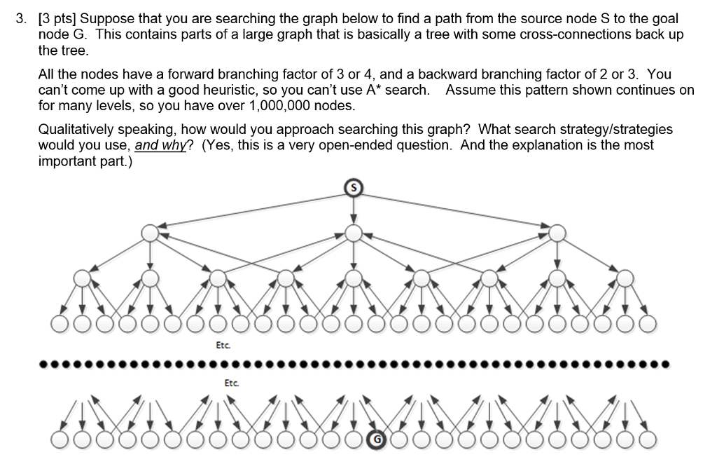 Solved 3 3 Pts Suppose That You Are Searching The Graph 