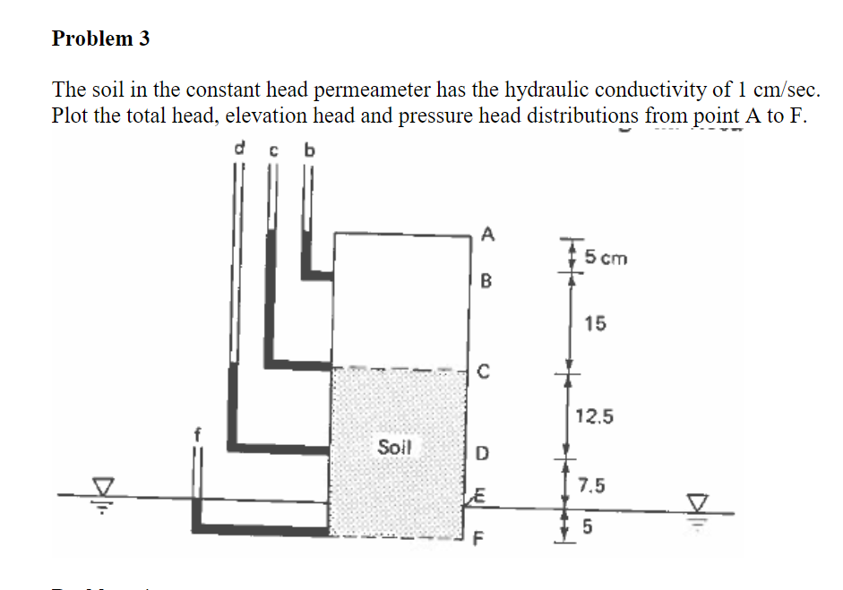 Solved Problem 3 The soil in the constant head permeameter | Chegg.com