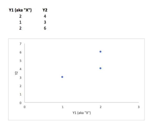 Solved Y1 (aka "X" Y2 4 4 Y1 (aka "X") | Chegg.com