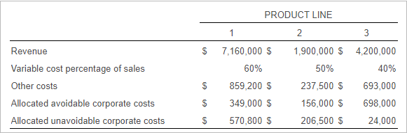 Solved Requirements (a) Construct a segment margin statement | Chegg.com