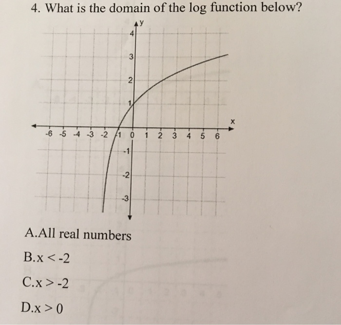 Solved What is the domain of the log function below? All | Chegg.com