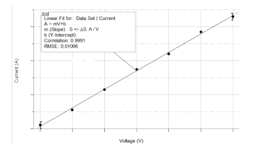 Solved Using the I-V graph for a resistor calculate the mean | Chegg.com