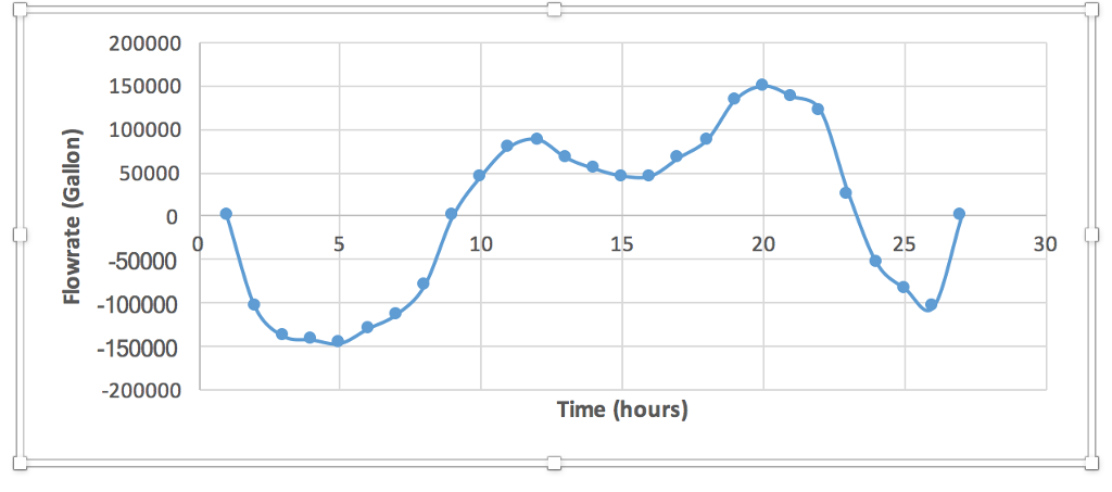 Objectives Calculate the volume of a reservoir | Chegg.com