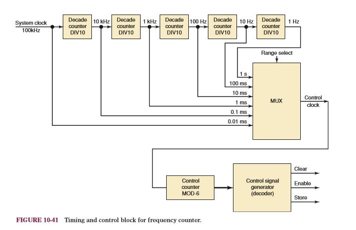 Solved Write the HDL code for the timing and control section | Chegg.com